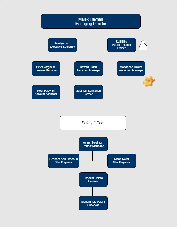 Organization Chart – Complete Trading Solutions